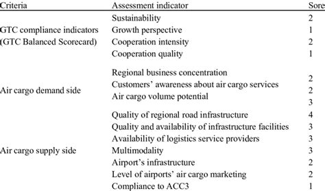 Rfs And Gtc Compliance Model Assessment Of Grodno Airport Download