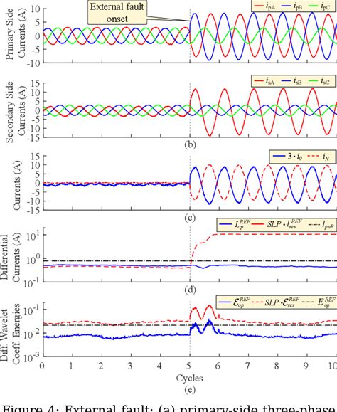 Figure 4 From Evaluation Of Restricted Earth Fault Transformer Differential Protection Schemes