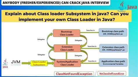 Krishnamurthy Durgam On Linkedin Explain About Class Loader Subsystem In Java Can You