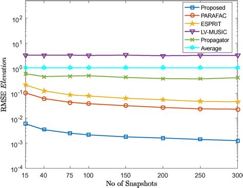 Rmse Versus Snapshots At Different Polarisations Download Scientific Diagram