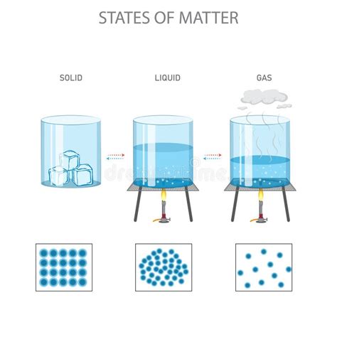 States Of Matter Solid Liquid Gas Differ In Particle Arrangement And Energy Stock Vector