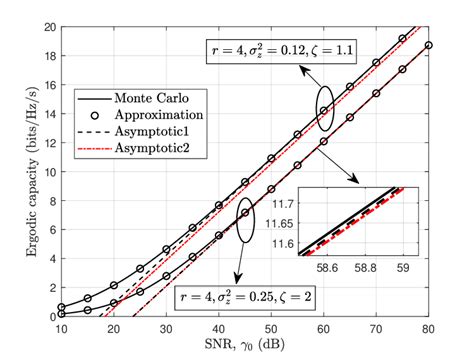 The Comparison Of Asymptotic Ergodic Capacity For Siso Fso Systems Download Scientific Diagram