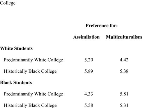 Preferences For Assimilation And Multiculturalism On Campus Expressed