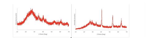 Solved What Is The Difference Between These Two XRD Analysis Chegg Com