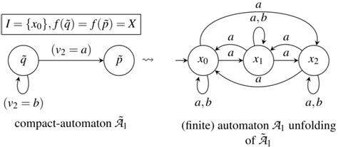논문 리뷰 An Automata Based Method To Formalize Psychological Theories