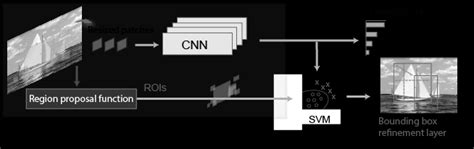 The Structure Of Fast R Cnn Downloaded From Mathworks Download Scientific Diagram
