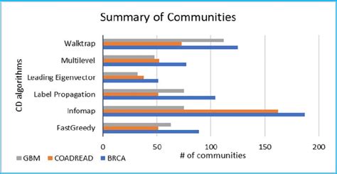 Number Of Communities Discovered By Different Algorithms For Different
