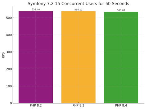 Php Benchmarks 84 Performance Is Steady Compared To 83 And 82 Tideways