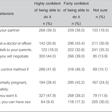 Likelihood Of Safe Sex Behaviors N 682 Download Table