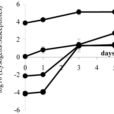 Logarithm Of The Ratio Of Lysogenic To Susceptible Bacteria During Download Scientific Diagram