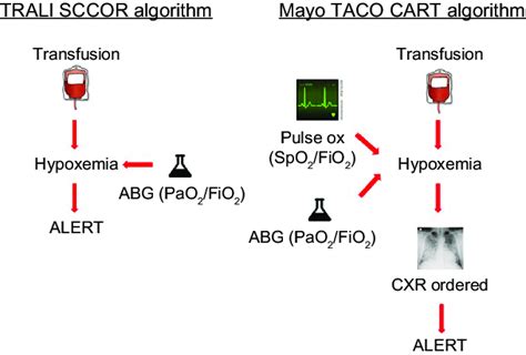 Comparison Of Automated Screening Algorithms For The Detection Of Taco Download Scientific