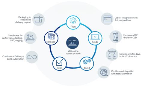 Salesforce Cli Powerful Command Line Interface Updated 2025