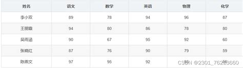 Mapreduce实战：统计总分与平均分编写mapreduce程序实现成绩平均分 Csdn博客