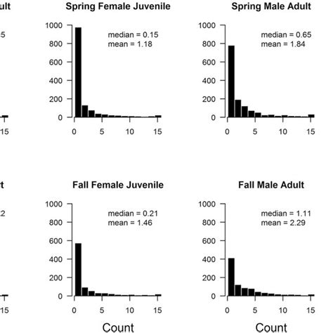 Frequency Histograms Of Season Stage And Sex Specific Standardized Download Scientific