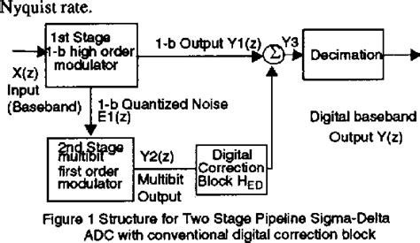 figure 1 from a two stage structure for high order multi bit spl sigma