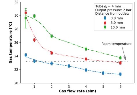 Temperatures As A Function Of The Gas Flow Rate For Selected Distance Download Scientific