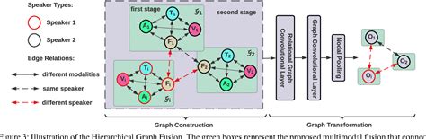 Figure 3 From Fusion With Hierarchical Graphs For Multimodal Emotion Recognition Semantic Scholar