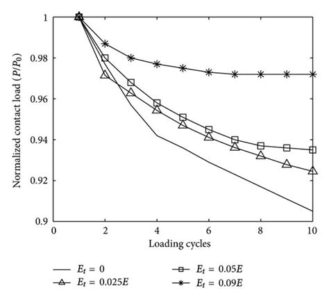 Normalized Contact Load P P 0 As A Function Of Loading Cycles With Download Scientific