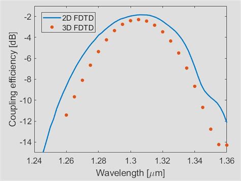 High Efficiency Metamaterial Engineered Grating Couplers For Silicon Nitride Photonics