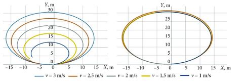 Results Of The Theoretical Validation A Results Of The First Stage Of