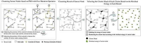 main procedure of the proposed energy balanced cluster routing protocol download scientific