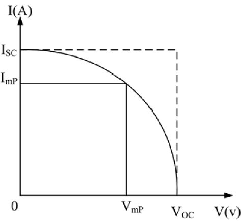 I V Curve Of Solar Cell In Figure 1 Short Circuit Current I Sc Is