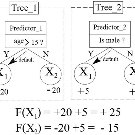 Additive Function Concept Download Scientific Diagram