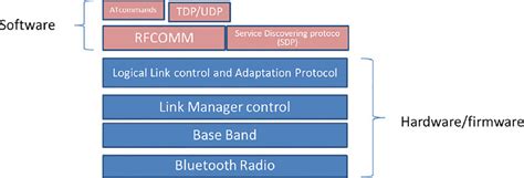 Bluetooth Protocol Stack Download Scientific Diagram