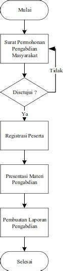 Gambar 1 Flowchart Metode Pelaksanaan Download Scientific Diagram