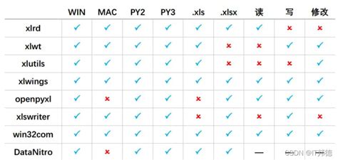 快看看用python生成excel炫酷图表，不然你就out了python Excel 图表 Csdn博客