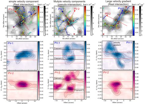 The Gas Distributions And Position Velocity Diagrams Over Three Download Scientific Diagram