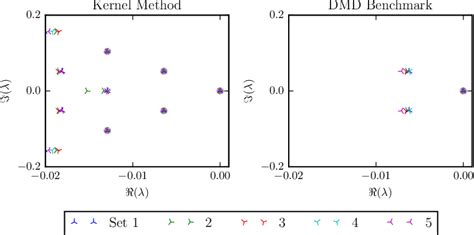 Figure 1 From A Kernel Based Method For Data Driven Koopman Spectral Analysis Semantic Scholar