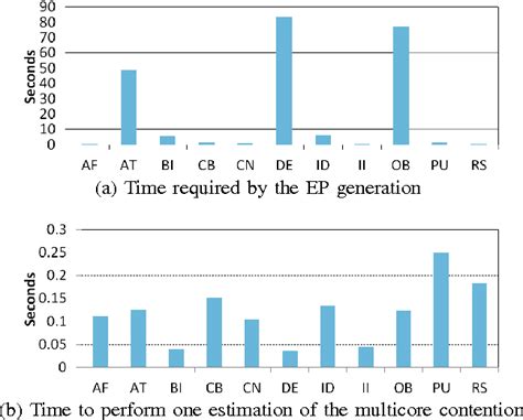 Figure 10 From Improving Early Design Stage Timing Modeling In Multicore Based Real Time Systems