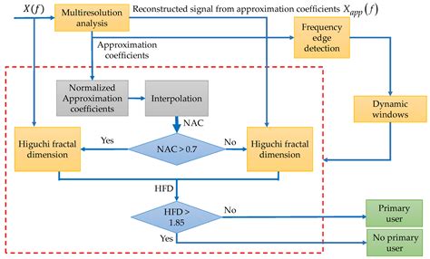 sensors free full text a novel multiband spectrum sensing method