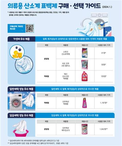 의류용 표백제 제품별 성능 달라…가격도 최대 15배 차이