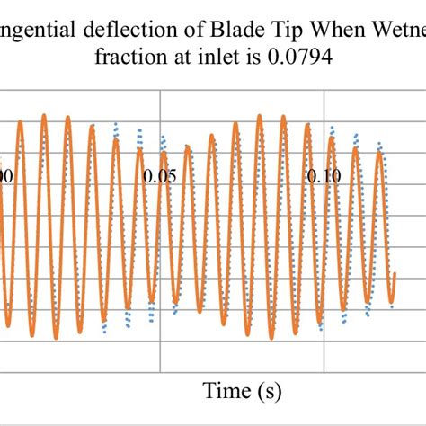 Comparison Of Tangential Deflection Using Fem And Estimation Using