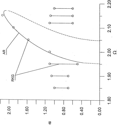 Vibration Amplitude A Versus Frequency Of Parametric Excitation A γ