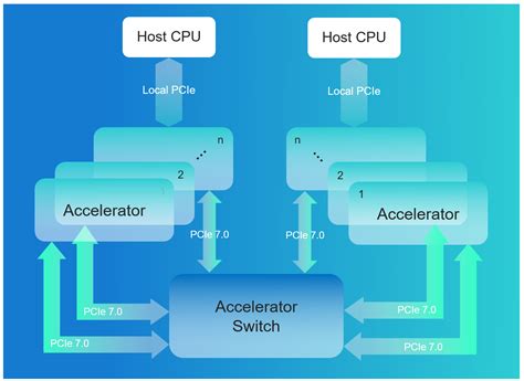 Cadence Demonstrates Complete Pcie 7 0 Solution At Pci Sig Devcon ‘24