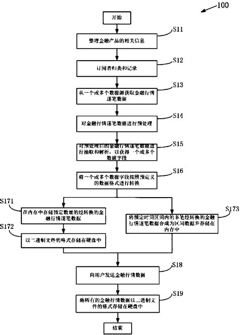 Processing Method Of Financial Quotation Data Eureka Patsnap