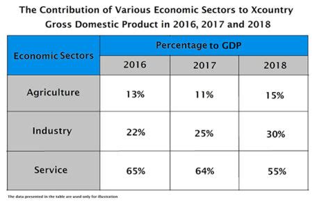 Cách viết IELTS Writing Task 1 Table Bảng Biểu chi tiết từ A Z