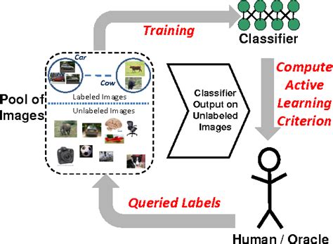 Figure 1 From Active Learning With Gaussian Processes For Object