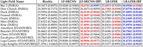 Table 3 From Light Field Super Resolution Using A Low Rank Prior And