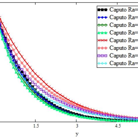 Comparative Analysis Of Velocity Distribution For Different Ra Values