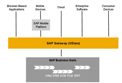 Sap Gateway