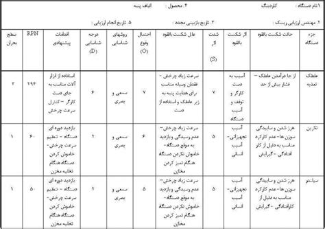 نمونه عملی ارزیابی ریسک به روش Fmea همه مشاغل دانشجویان بهداشت حرفه ای