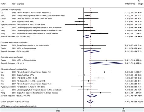 Subgroup Analysis By Study Region Download Scientific Diagram
