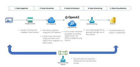 GitHub Maoyuexin Vendor Analysis With OpenAI And Azure Cognitive Service