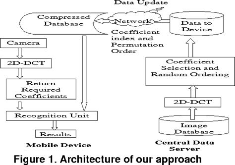Figure 1 From A Secure Face Recognition System For Mobile Devices