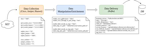 Multivendor Async Grpc Dial Out Collector Apnic Blog