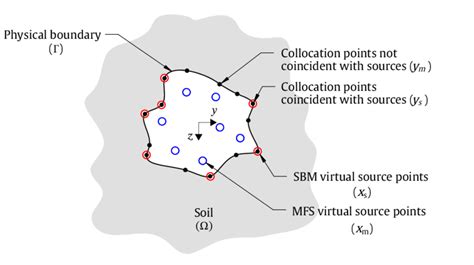 General Description Of The Proposed Hybrid Methodology Collocation Download Scientific Diagram